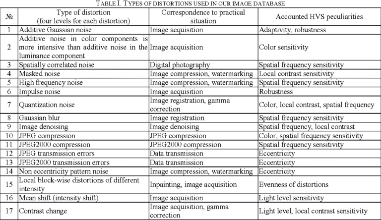 Image Quality Assessment : BRISQUE | LearnOpenCV