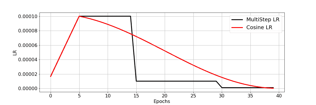 Bag of Tricks for Image Classification - Let's check if it is working ...